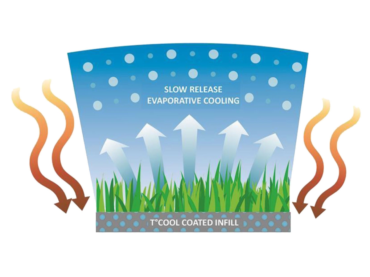 TCool Infill. Artificial Grass Cooling System to Prevent Overheating.